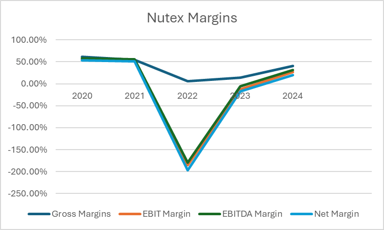 Nutex Stock: Stellar Growth But Sustainability Doubts Linger (NUTX ...
