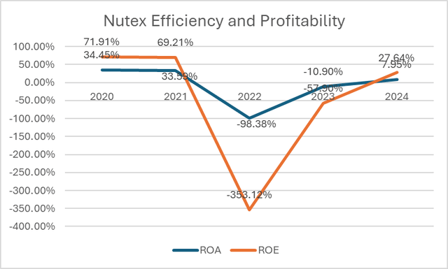 Nutex Stock: Stellar Growth But Sustainability Doubts Linger (NUTX ...