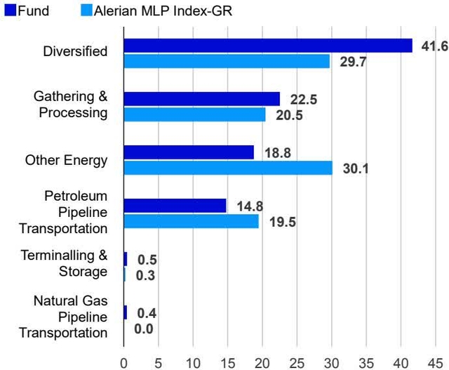 Invesco SteelPath MLP Income Fund Q3 2025 Commentary (MLPDX) | Seeking ...