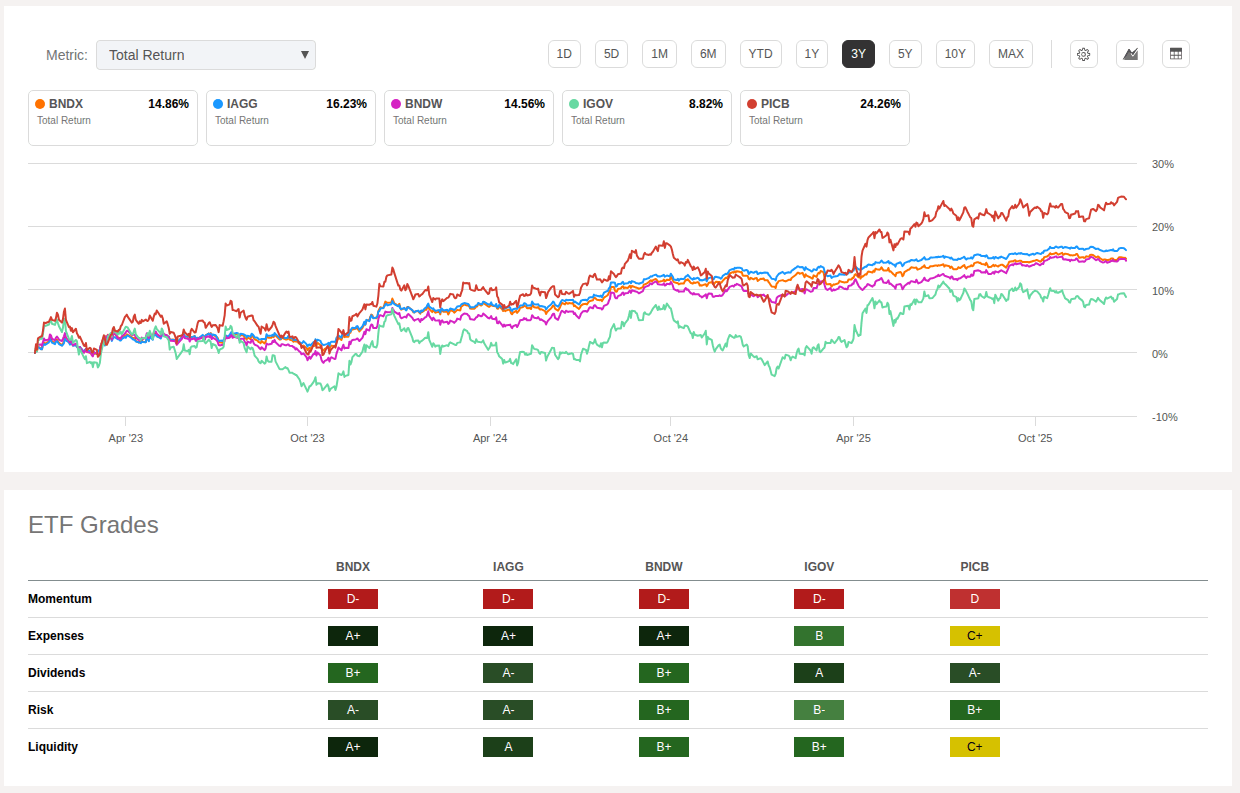 The "Great Divergence" Trade: Why BNDX Is A Buy Now (NASDAQ:BNDX ...