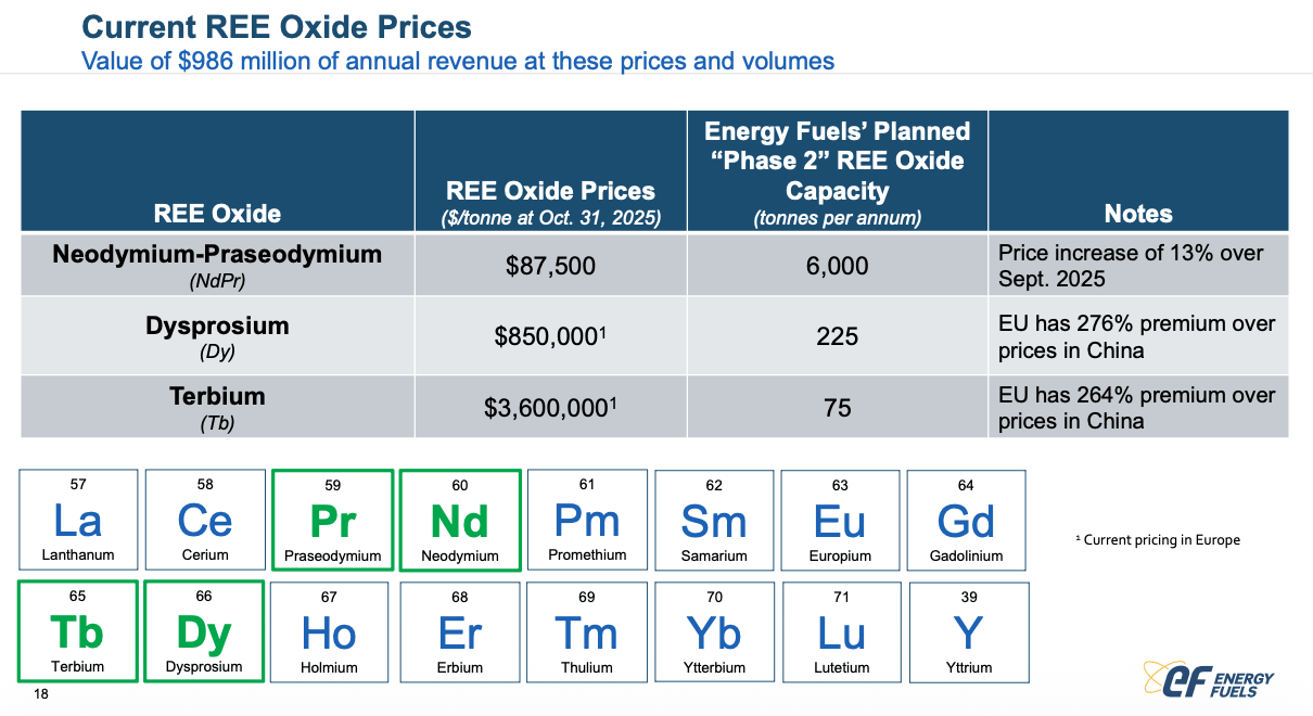 Energy Fuels Needs To Deliver Perfection To Justify Its Price (NYSE ...