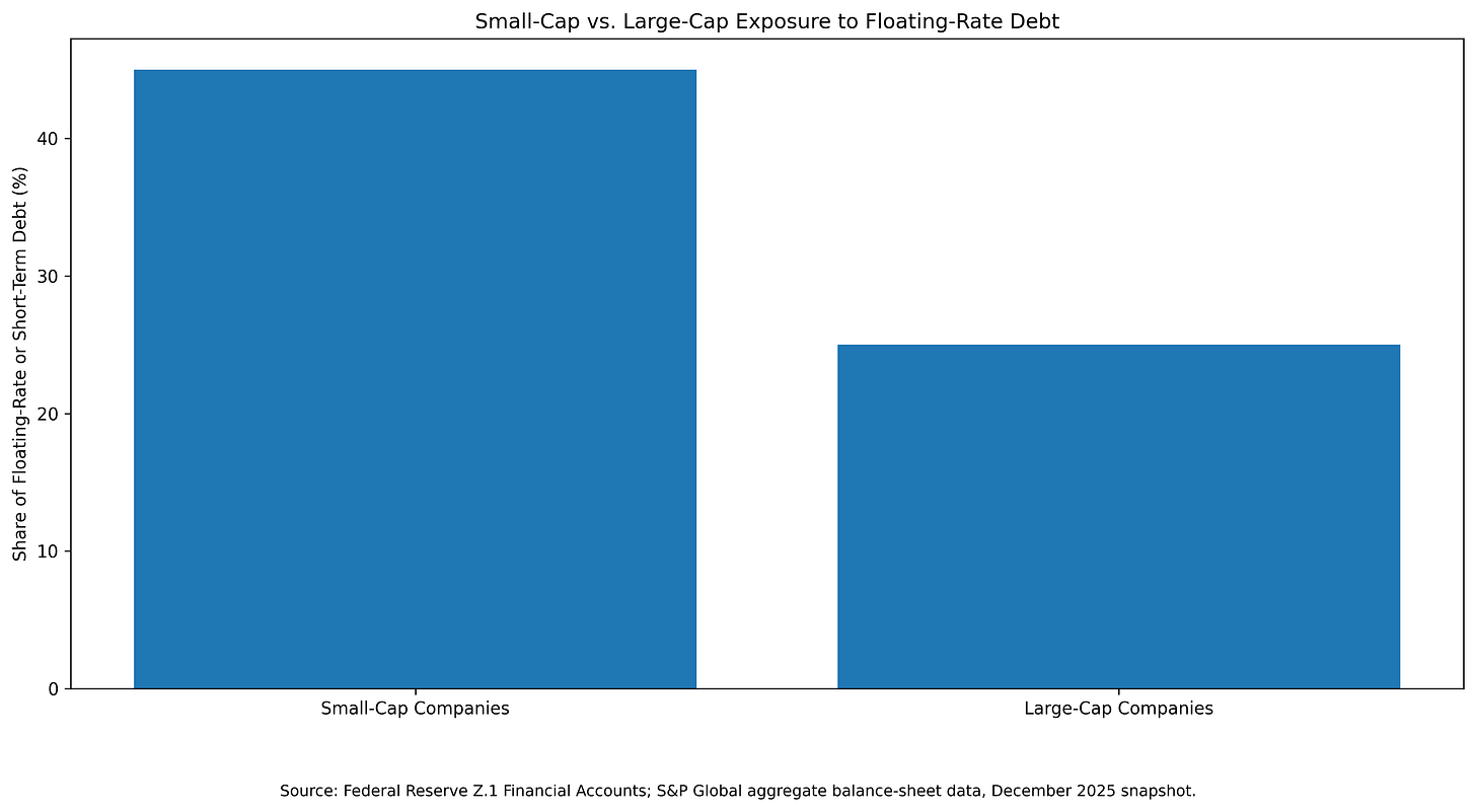 Rate Policy, Credit Conditions, And Small-Cap Fundamentals | Seeking Alpha