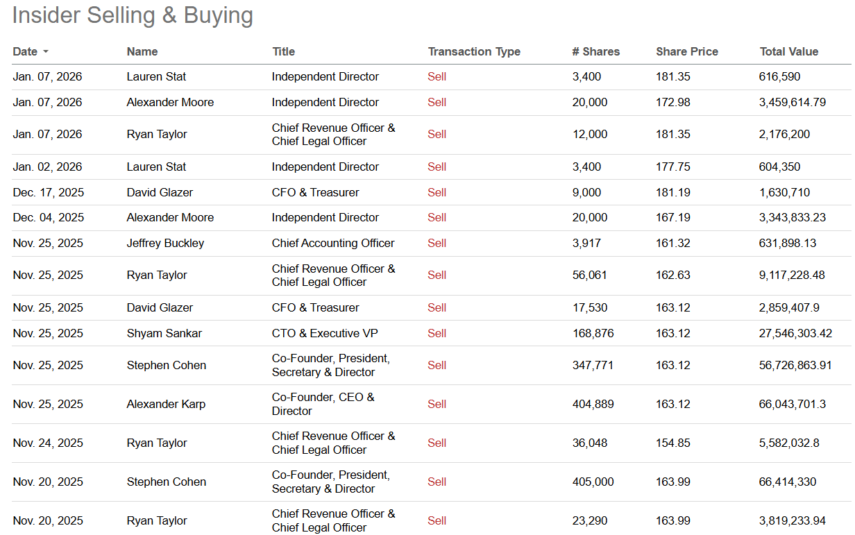 Palantir: $150 Price Key For Bulls - Risk Of Major Bear Slide Rising ...