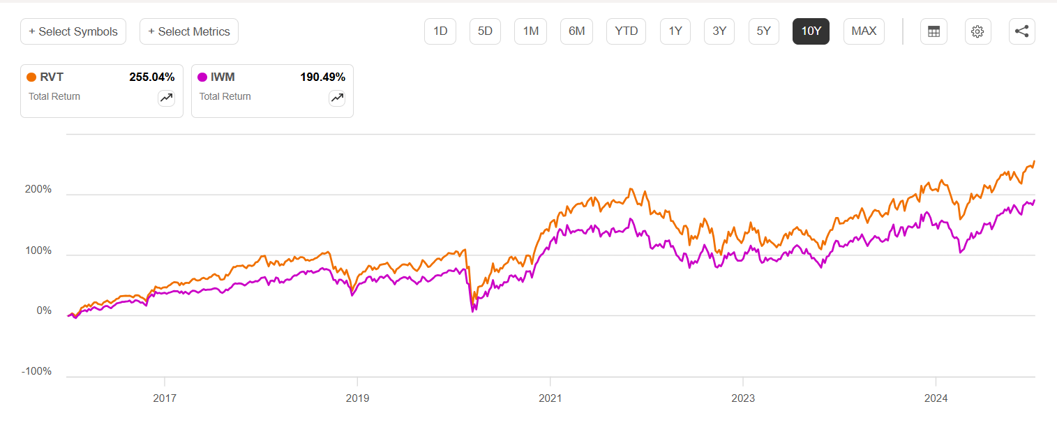 RVT: Small-Cap Stocks Poised To Outperform In 2026 (NYSE:RVT) | Seeking ...