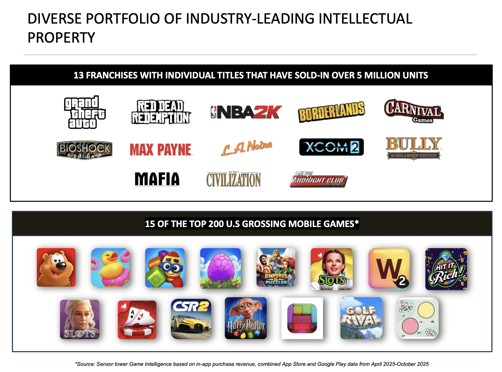 Take-Two Interactive: Too Expensive As Casual Gamers Have Infinite ...