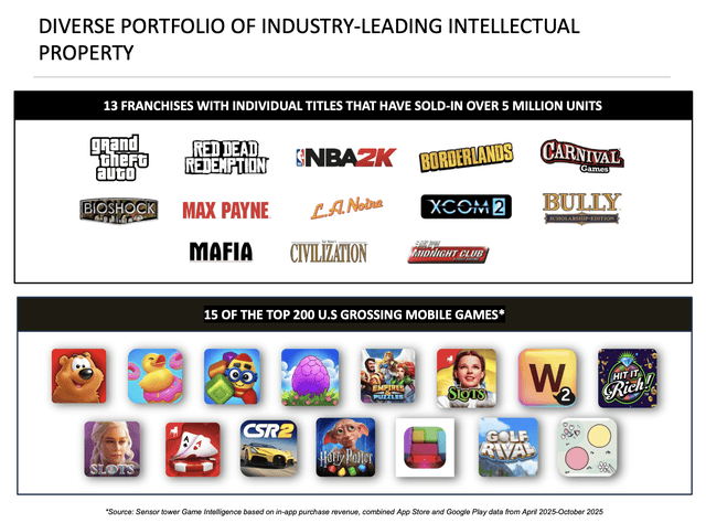 Take-Two Interactive: Too Expensive As Casual Gamers Have Infinite ...