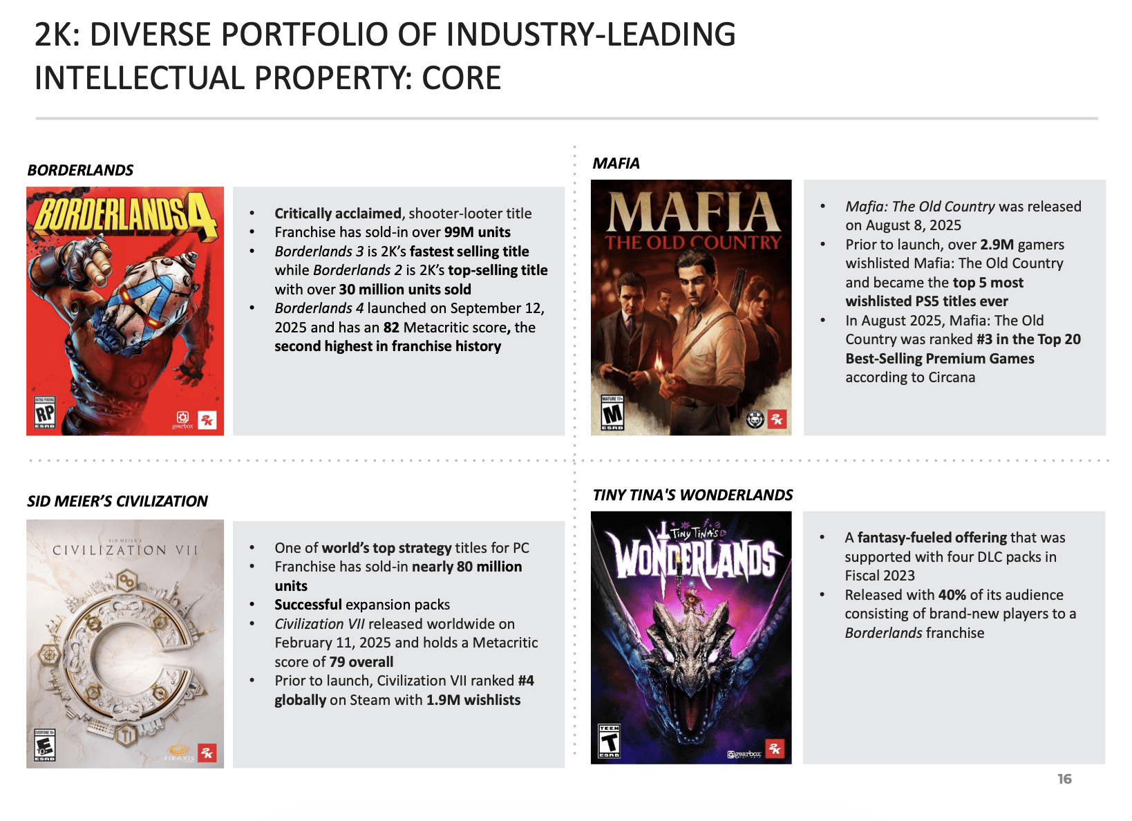 Take-Two Interactive: Too Expensive As Casual Gamers Have Infinite ...