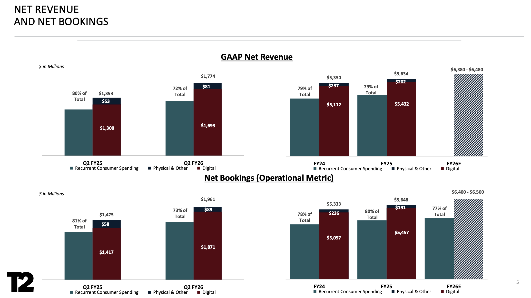 Take-Two Interactive: Too Expensive As Casual Gamers Have Infinite ...