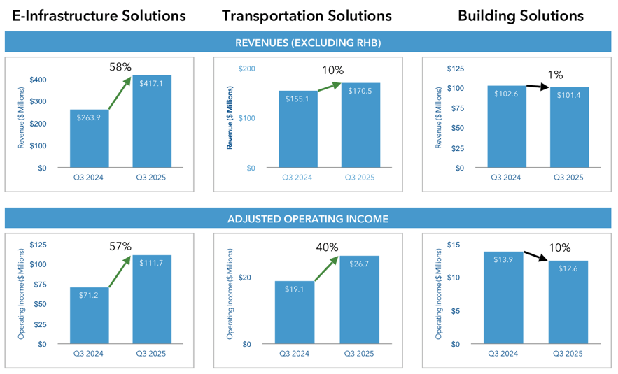 Sterling Infrastructure: Buy On Growth Patterns, Margin Strength, And ...