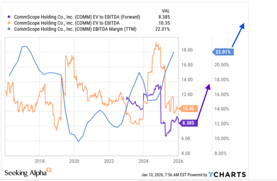 CommScope: The Market Is Still Behind The Curve (NASDAQ:COMM) | Seeking ...