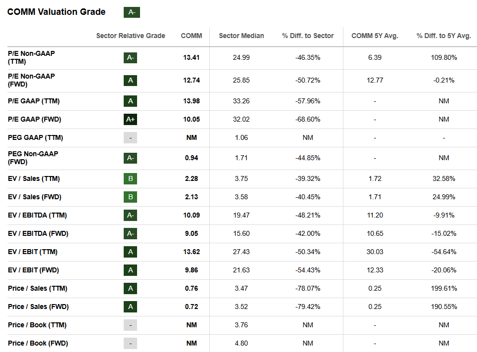 CommScope: The Market Is Still Behind The Curve (NASDAQ:COMM) | Seeking ...