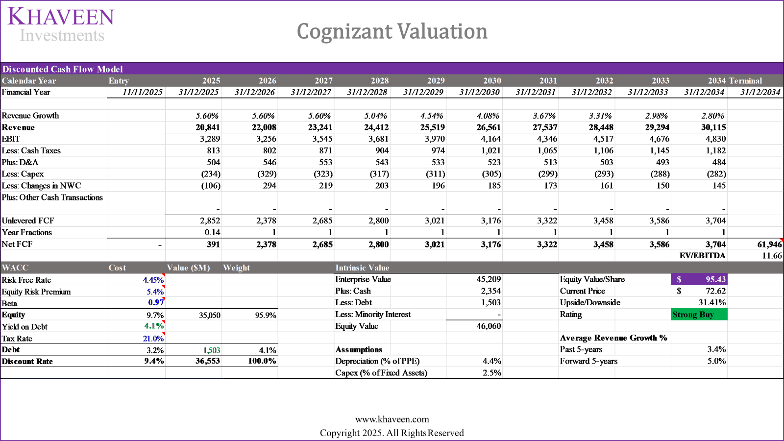 Cognizant Stock: Stable Cash Flows Despite Gross Margin Decline (NASDAQ ...