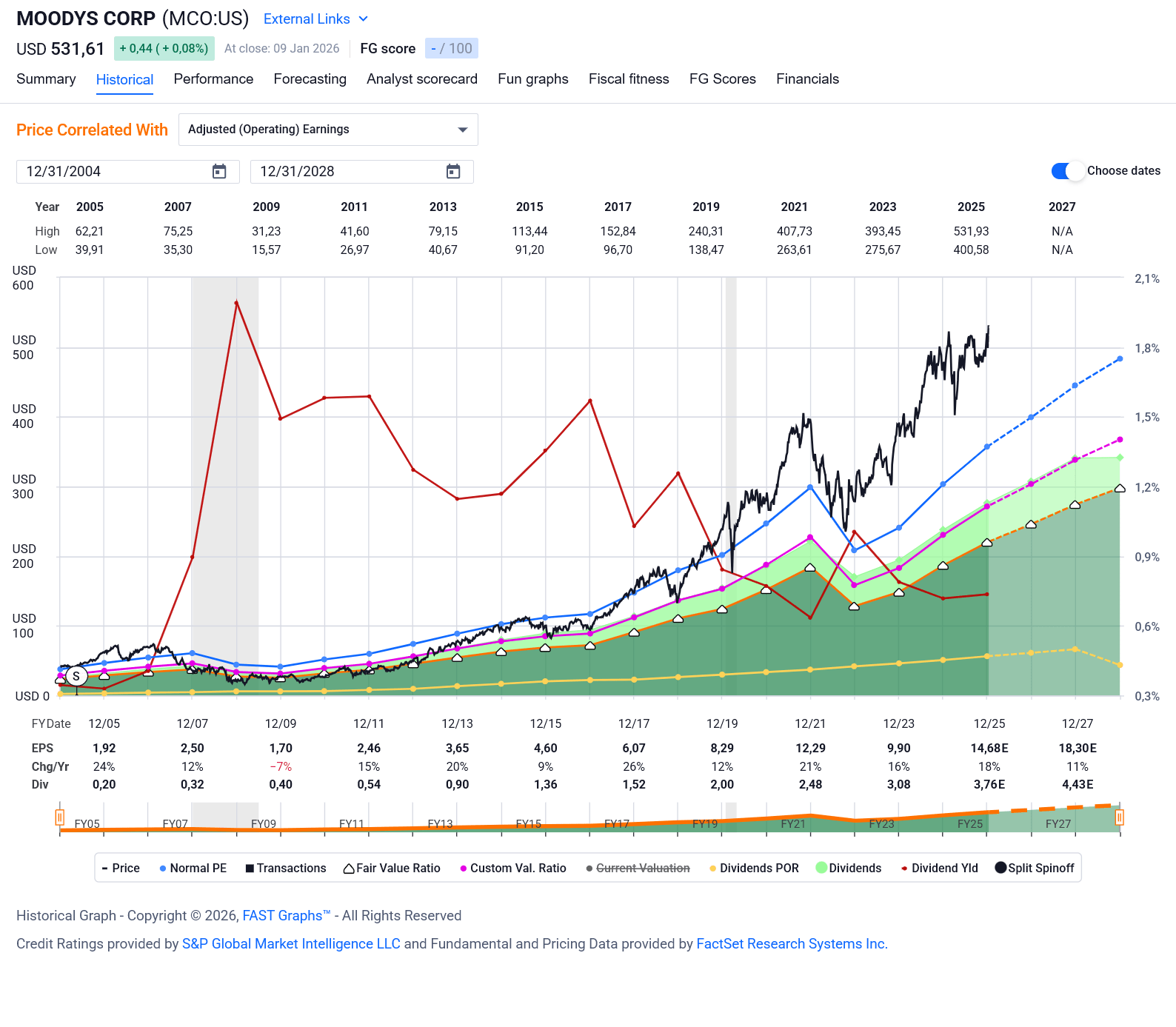 Moody's Corporation - A Financial Exchange Giant At A Significant ...