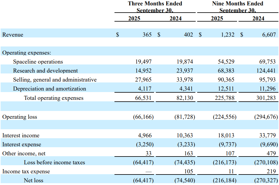 Virgin Galactic: Cash Runway Falls Short Of Its Commercialization ...