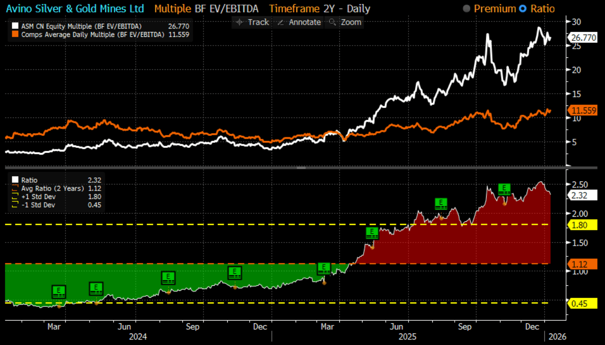 Avino Silver And Gold Mines: Growth Glitters, But Price Sparkles Too ...