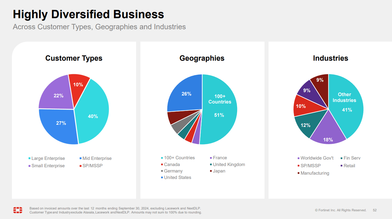 Fortinet: The Market Is Missing Its Service Transformation (FTNT ...