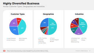 Fortinet: The Market Is Missing Its Service Transformation (FTNT ...