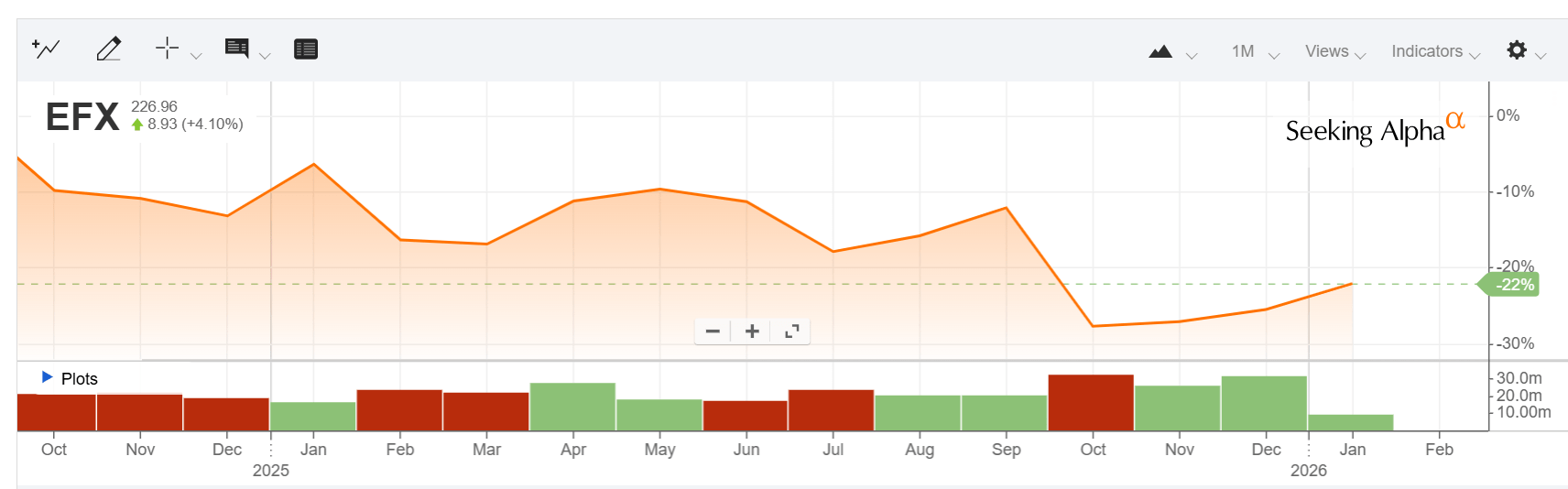 Equifax Stock Faces Long-Term Headwinds Despite Positive Q4 Outlook ...