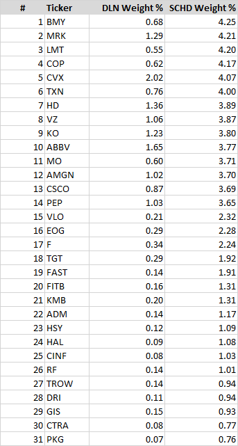 Dividend Investing Beyond Yield: Why DLN Fits SCHD’s Philosophy With More Growth (SCHD ...