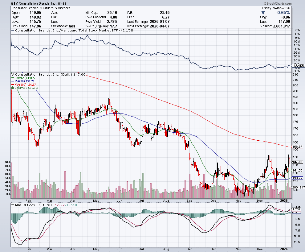 Constellation Brands: Sell Into The Post Q3 Strength As This Could Be A ...
