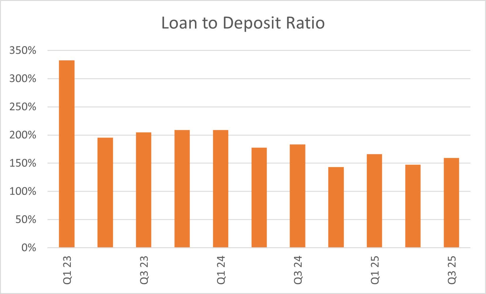 NewtekOne: Only One Baby Bond Yields Over 8% (NASDAQ:NEWT) | Seeking Alpha