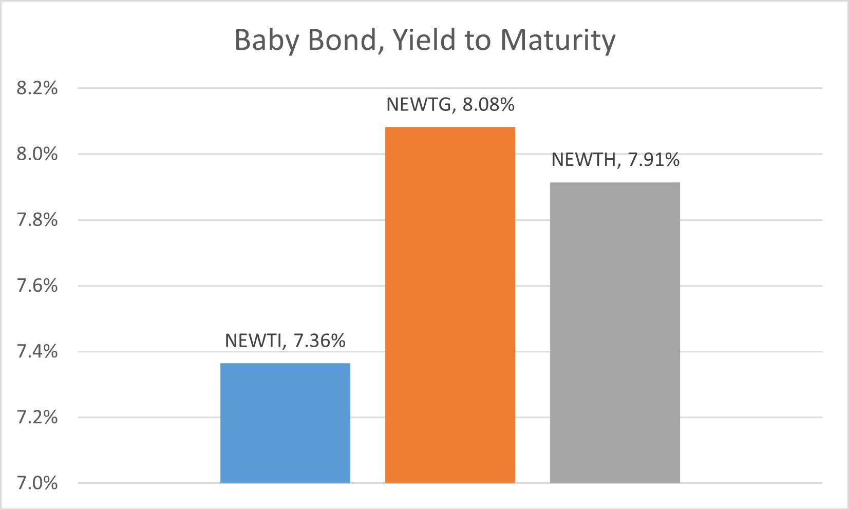 NewtekOne: Only One Baby Bond Yields Over 8% (NASDAQ:NEWT) | Seeking Alpha