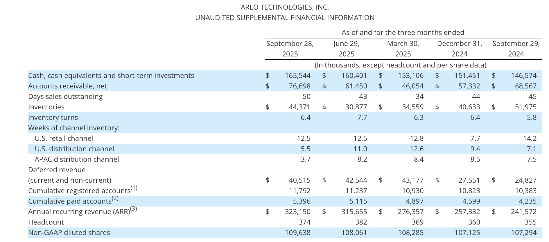 Arlo: A Great Dip To 'Buy' As Channel Inventory Tightens (NYSE:ARLO ...