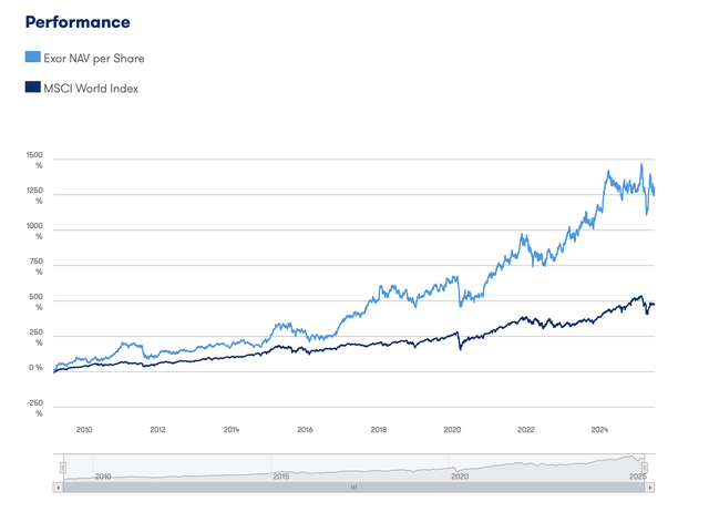 Exor: Paying 50 Cents On The Euro For Ferrari And Friends (OTCMKTS ...