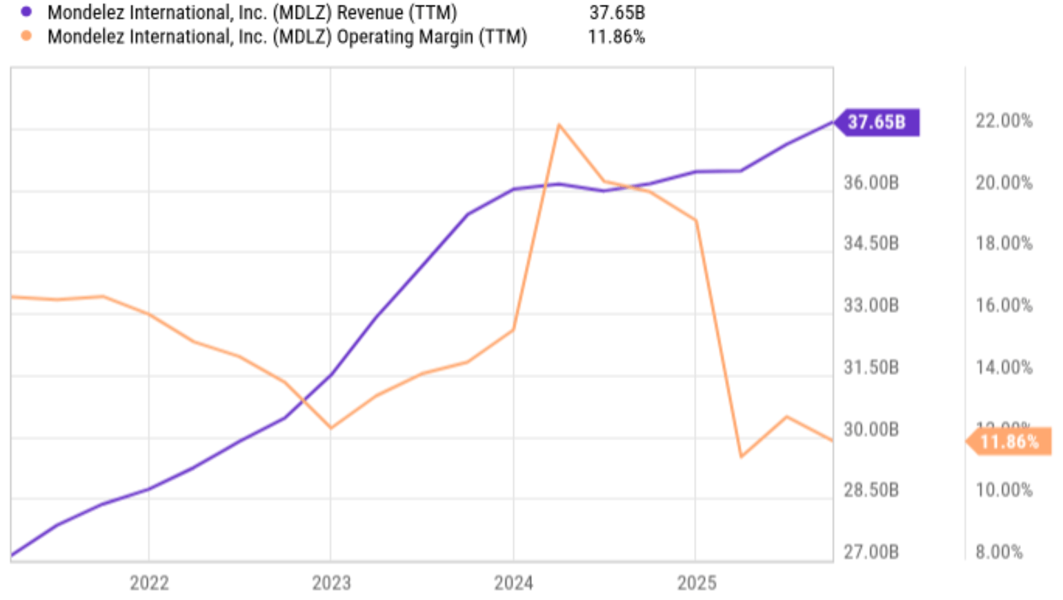 Mondelez: Sweet Bargain For Dividend Investors (NASDAQ:MDLZ) | Seeking ...