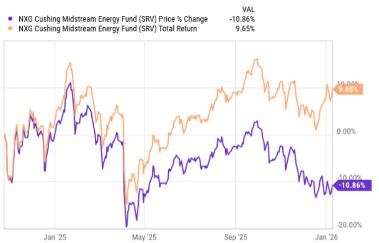 SRV CEF: This 19% Yielder Is Far From Sustainable (NYSE:SRV) | Seeking ...