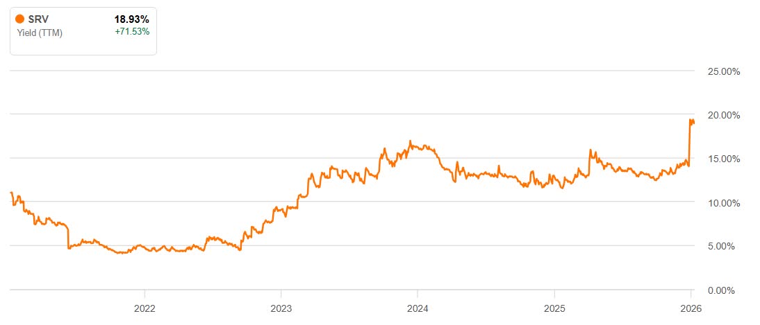 SRV CEF: This 19% Yielder Is Far From Sustainable (NYSE:SRV) | Seeking ...