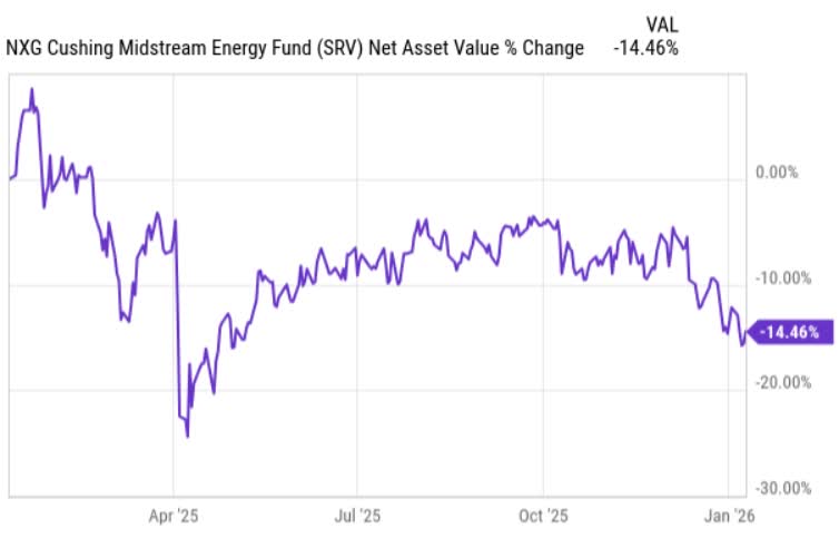 SRV CEF: This 19% Yielder Is Far From Sustainable (NYSE:SRV) | Seeking ...