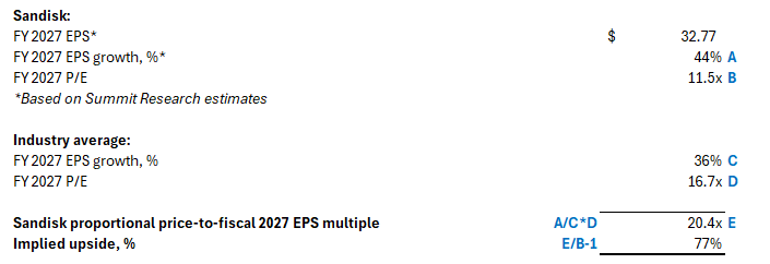 Sandisk: The AI NAND Winner Wall Street Still Underestimates (NASDAQ ...