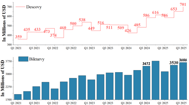 Gilead Sciences: From All-Time Highs To Higher Highs (NASDAQ:GILD ...