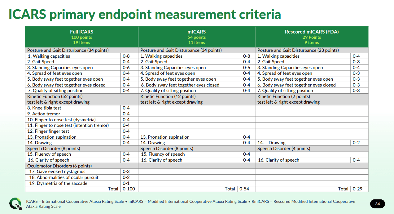 Quince Therapeutics: Good Potential In Orphan Disease In Q1 With ...