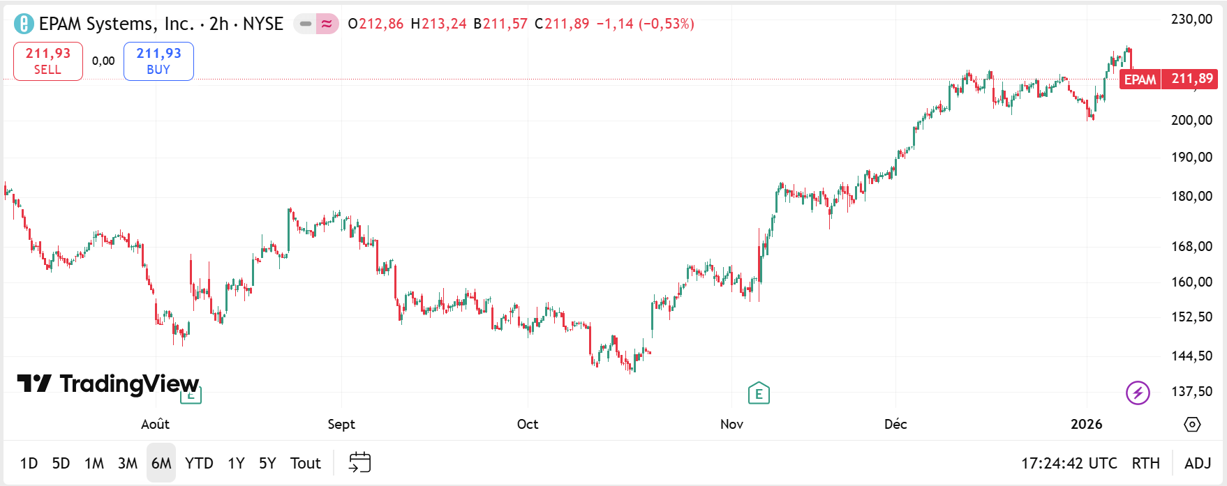 EPAM Systems: Waiting For A Better Entry Point (NYSE:EPAM) | Seeking Alpha