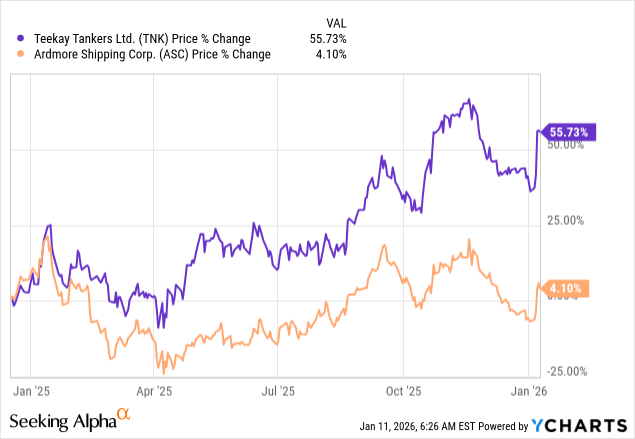 Teekay Tankers: A 20% FCF Yield Should Reward Investors, Even With ...