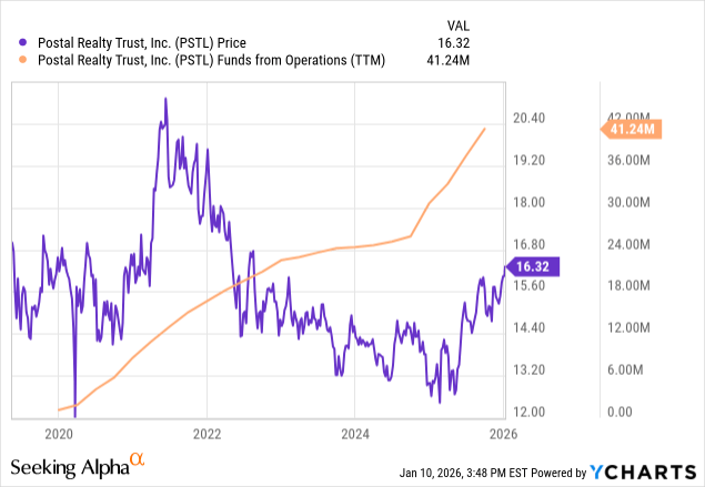 Postal Realty Trust: Growth, High Dividends, And Low Valuation (NYSE ...
