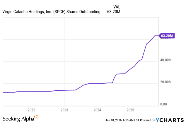 Virgin Galactic: Cash Runway Falls Short Of Its Commercialization ...