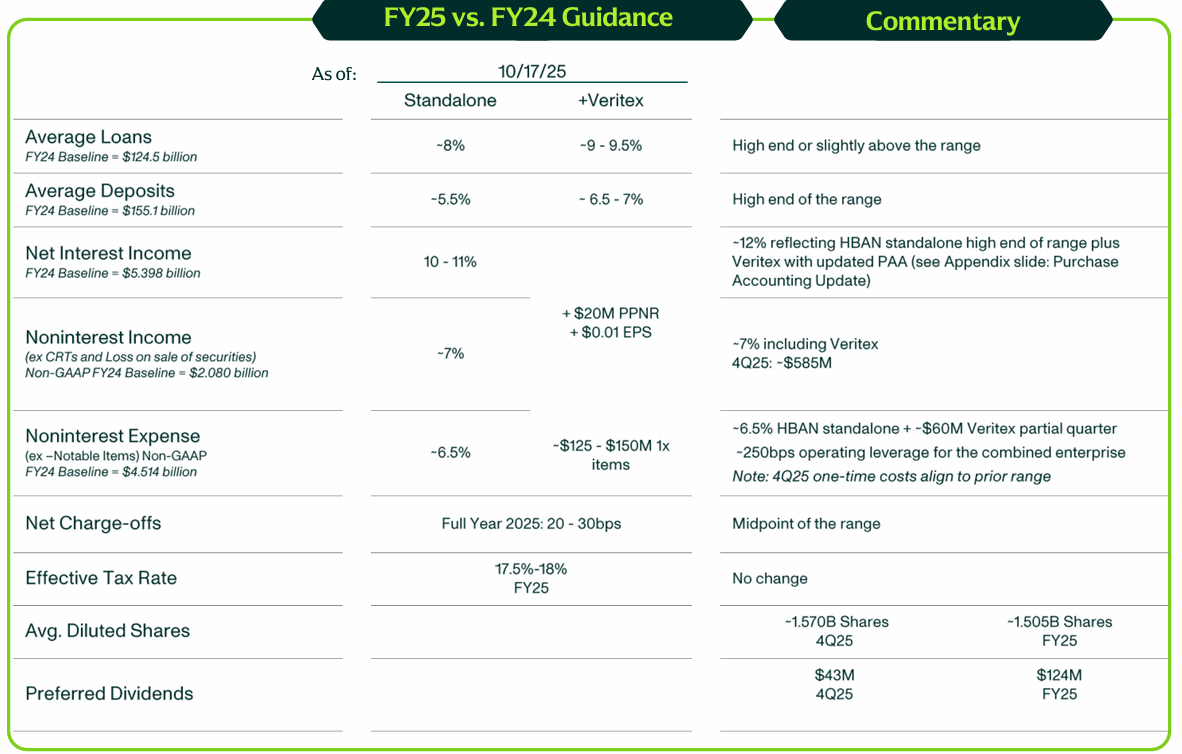Huntington Bancshares: Well-Positioned Into Q1 Earnings (NASDAQ:HBAN ...