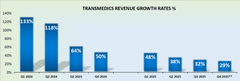TransMedics: Strong Growth And A Better Setup (NASDAQ:TMDX) | Seeking Alpha