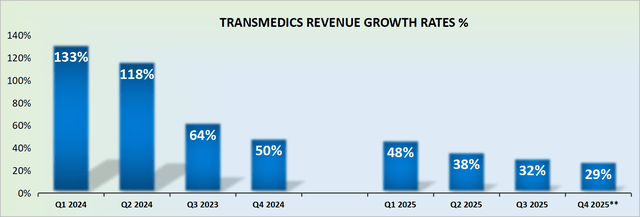 TransMedics: Strong Growth And A Better Setup (NASDAQ:TMDX) | Seeking Alpha
