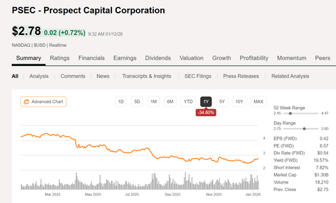 Prospect Capital Is The Last Remaining BDC Bond Opportunity With A +8% ...