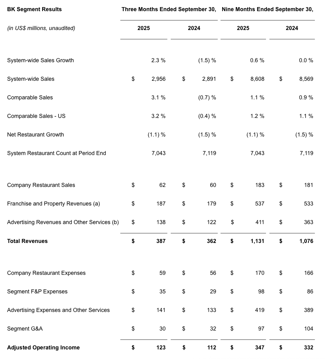 Restaurant Brands International (QSR): Defying Industry Weakness With ...