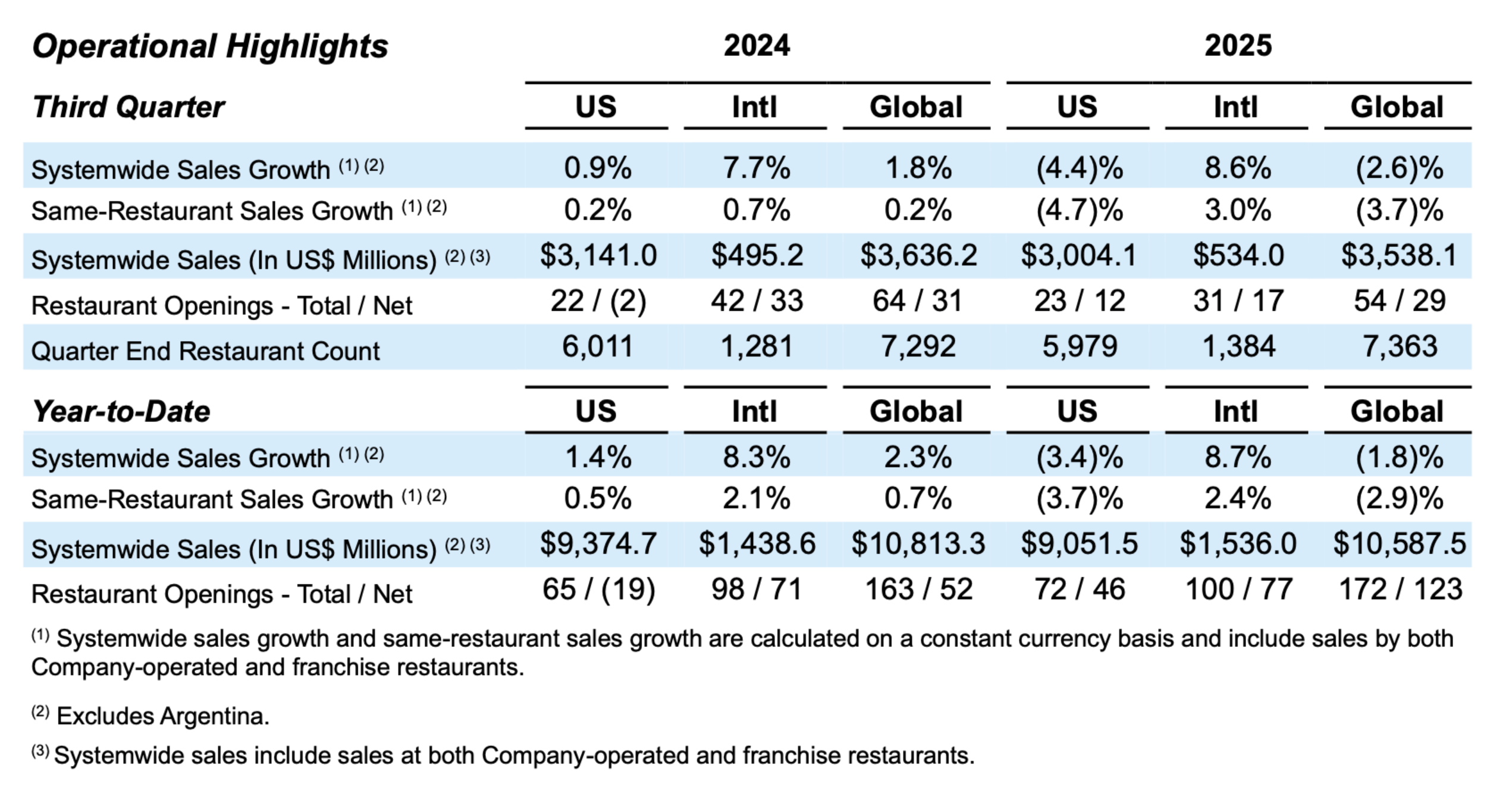 Restaurant Brands International (QSR): Defying Industry Weakness With ...