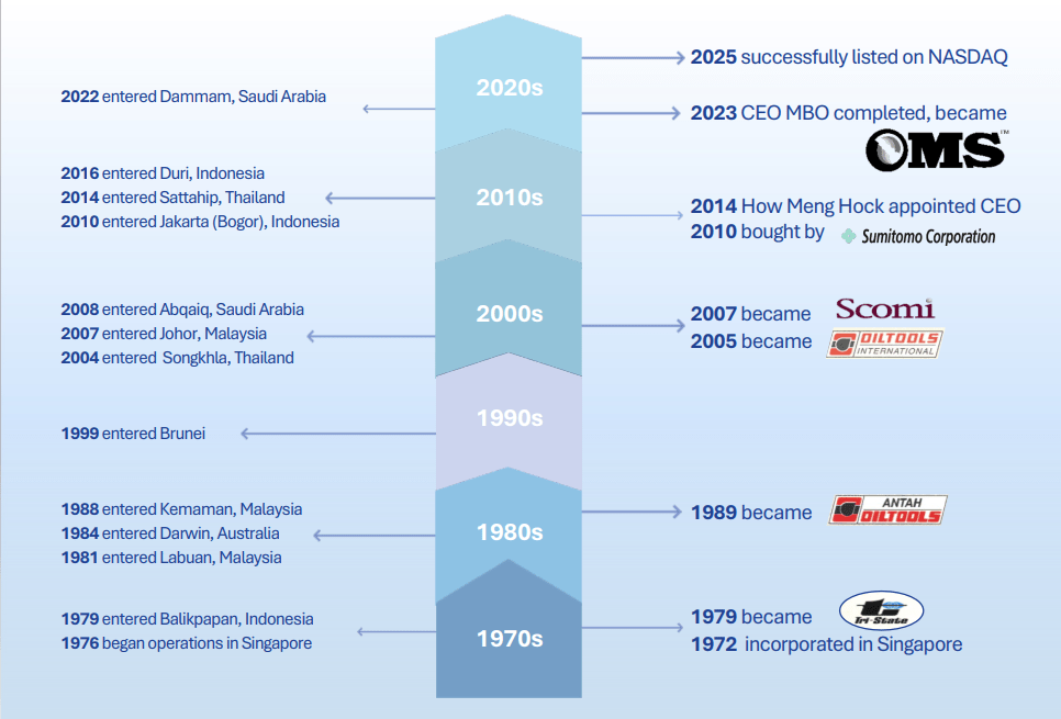 OMS Energy: A Management-Owned Company The Market Has Yet To Recognize ...