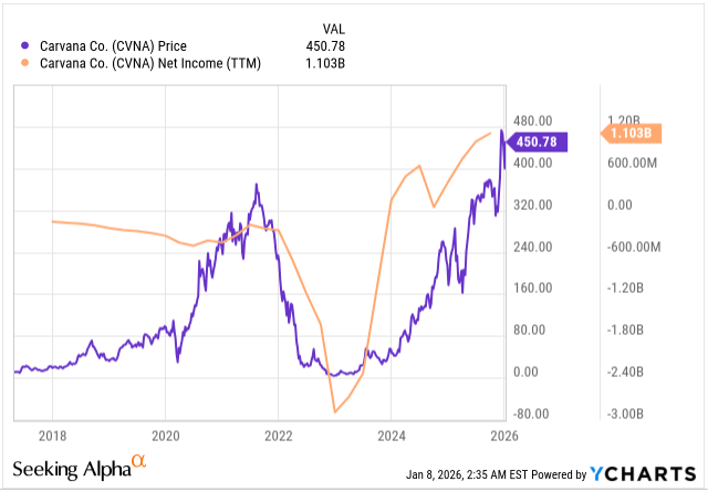 Carvana Stock: The Age Of Profitability (NYSE:CVNA) | Seeking Alpha