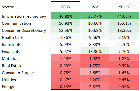 FFLG ETF: Performance Disappointments Outweigh GARP Tilt, A Hold (BATS ...