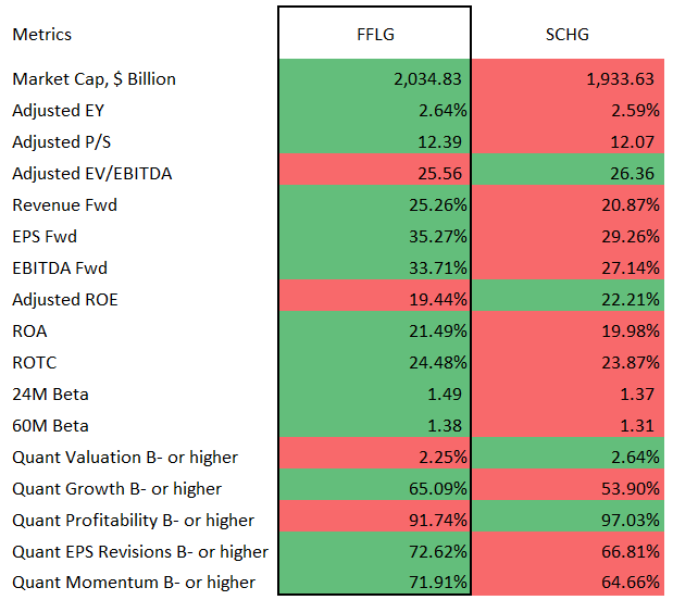 FFLG ETF: Performance Disappointments Outweigh GARP Tilt, A Hold (BATS ...