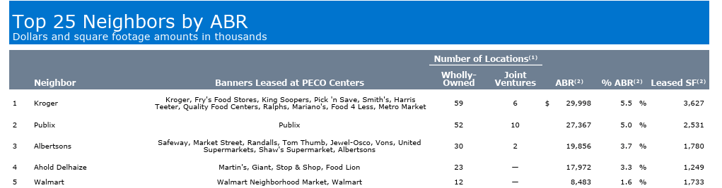 Phillips Edison: A Defensive Grocery-Anchored REIT (Rating Upgrade ...